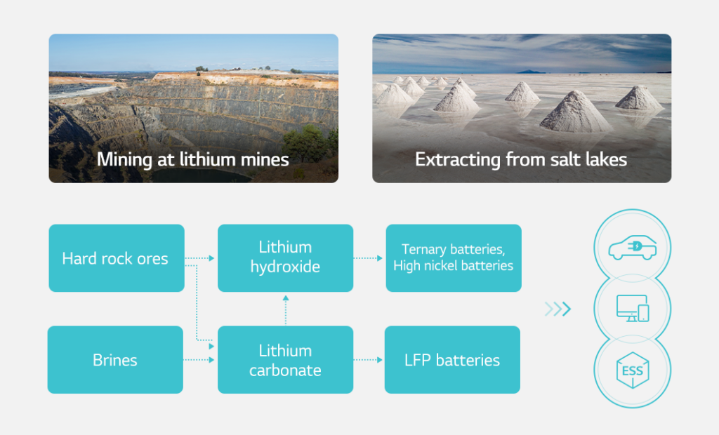 Lithium Hydroxide vs Lithium Carbonate - AEOR CHEMICAL