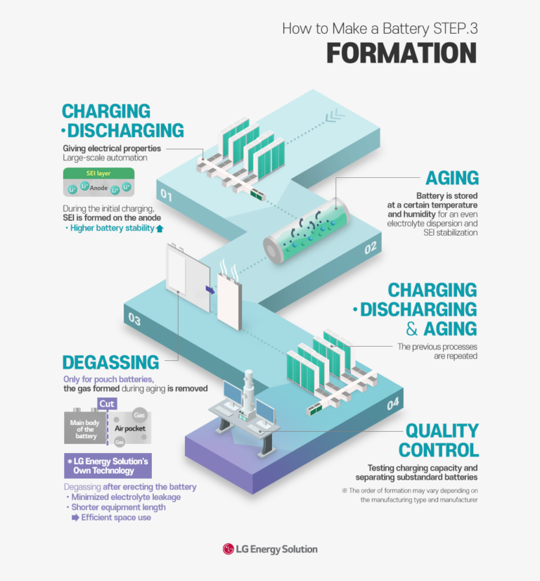 (Infographics #7) How to Make a Battery STEP.3 - Formation