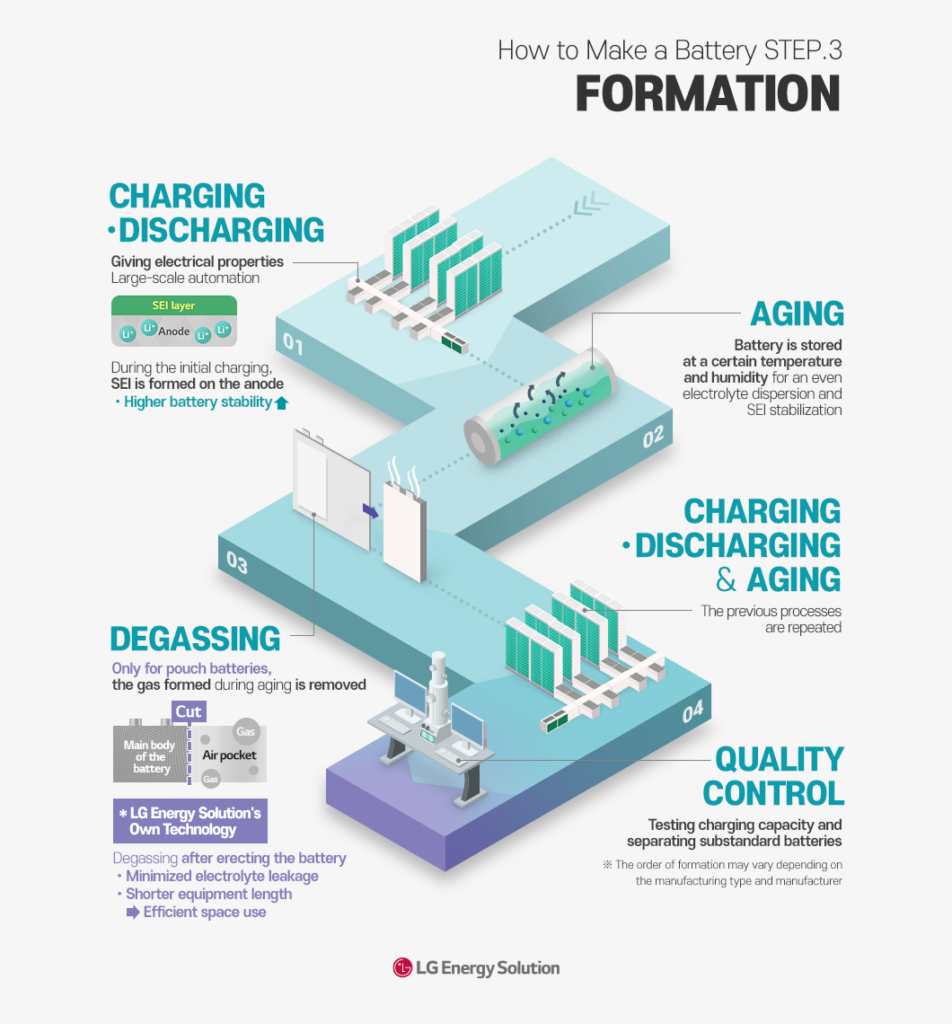 (Infographics #7) How to Make a Battery STEP.3 - Formation