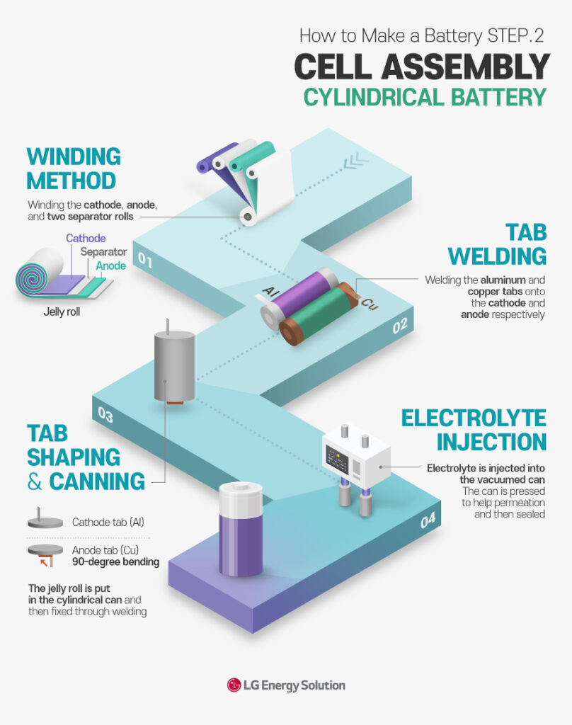 (Infographics) How to Make a Battery STEP.2 - Cylindrical Battery