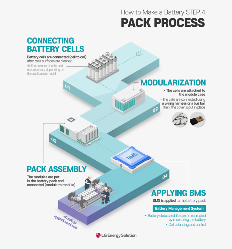 (Infographics #8) How to Make a Battery STEP. 4 – Pack Process