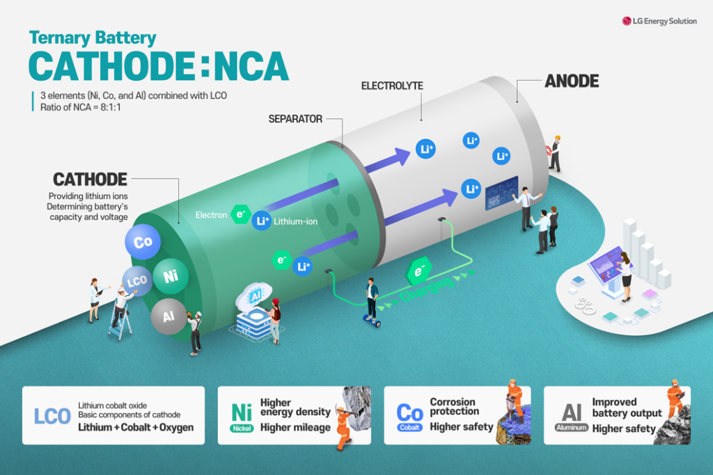 (Infographics #10) NCA cathode - BATTERY INSIDE