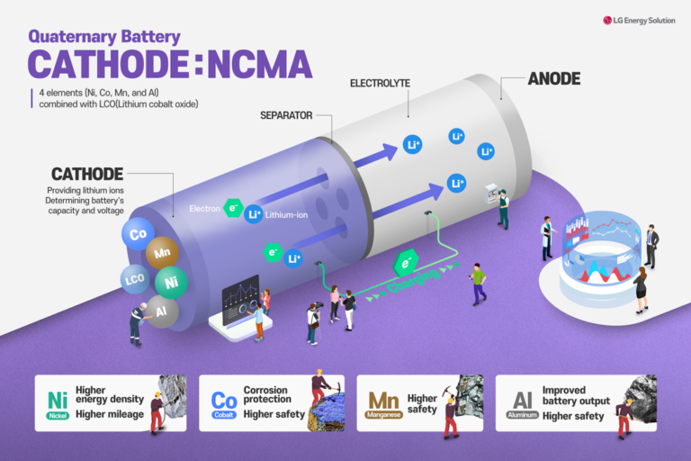 (Infographics #11) NCMA Cathode - BATTERY INSIDE