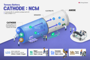(Infographics #9) NCM cathode - BATTERY INSIDE