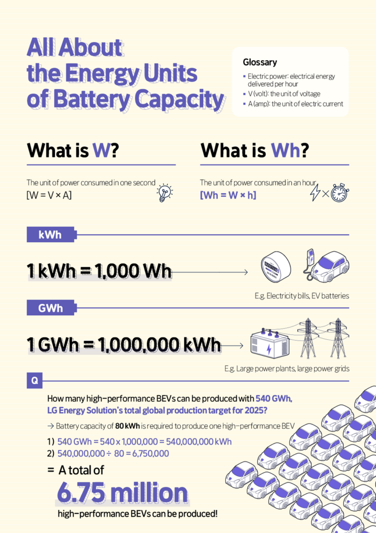 (Infographics #13) All about the Energy Units of Battery Capacity - BATTERY INSIDE