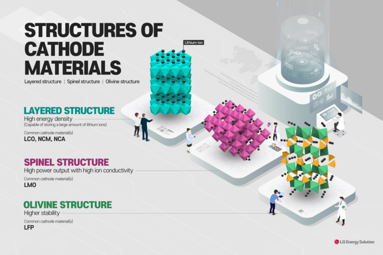 (Infographics #14) Structures of Cathode Materials - BATTERY INSIDE