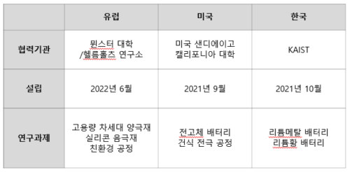 LG에너지솔루션 – KAIST, 리튬메탈전지 원천기술 확보로 상용화 앞당긴다 - 배터리인사이드