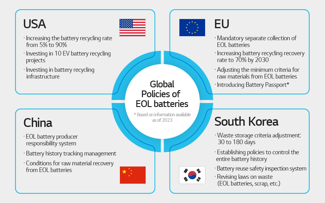 Questions about all batteries of the world - Where is the global end-of ...