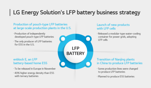Questions about all batteries of the world - Why are LFP batteries drawing attention? - BATTERY ...