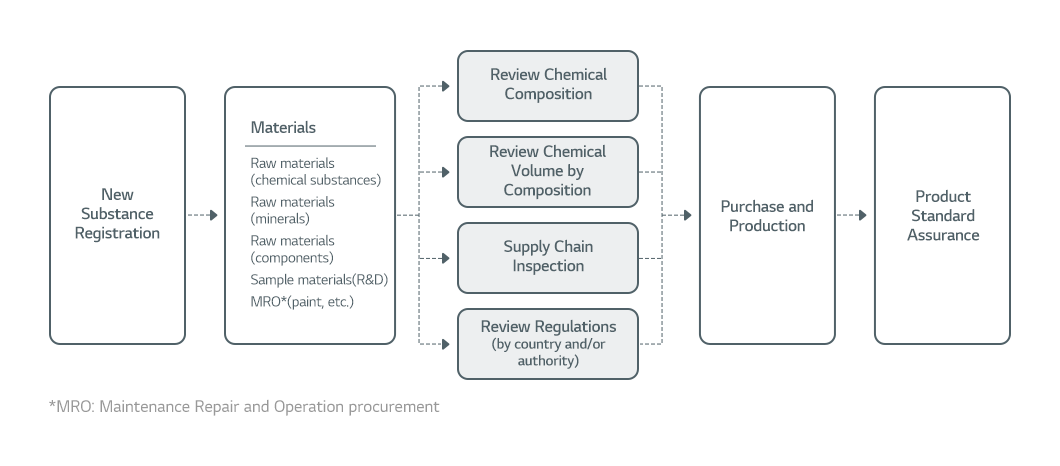 Stricter Management of Hazardous Substances! LG Energy Solution’s ...