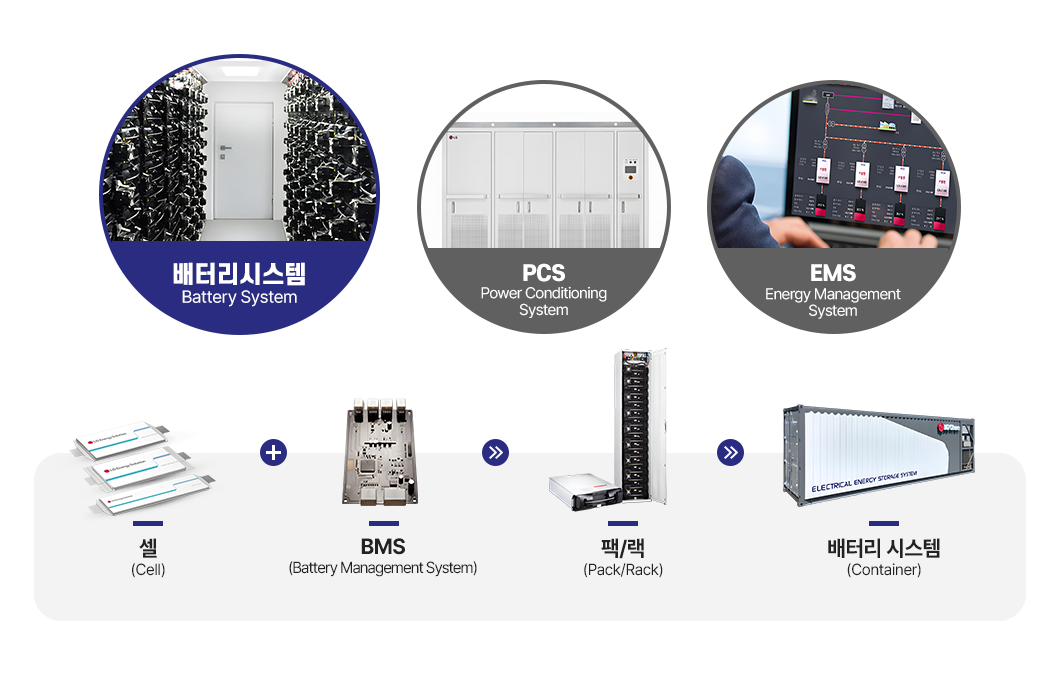 BESS 시장을 이끄는 LG에너지솔루션, ESS에 적용되는 코드와 스탠다드는? - 배터리인사이드