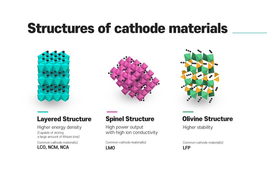 The Beginning of Secondary Battery Innovation – The Present and Future ...