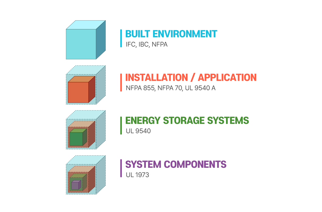 What Codes and Standards are Applied to ESS in LG Energy Solution ...
