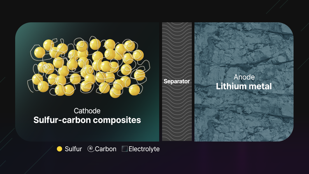 [Game Changer Battery] Lighter-weight and Longer-lasting Lithium-Sultur ...