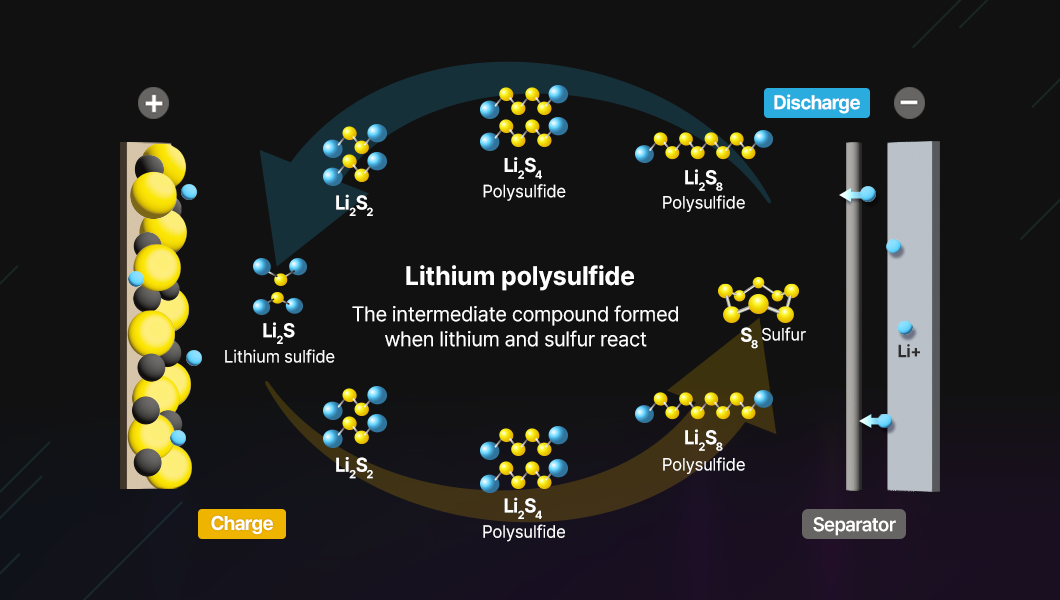 [Game Changer Battery] Lighter-weight and Longer-lasting Lithium-Sultur ...