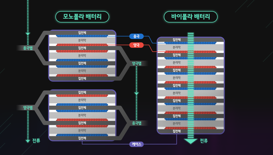 바이폴라 기술로 배터리 공간 활용도 극대화하기