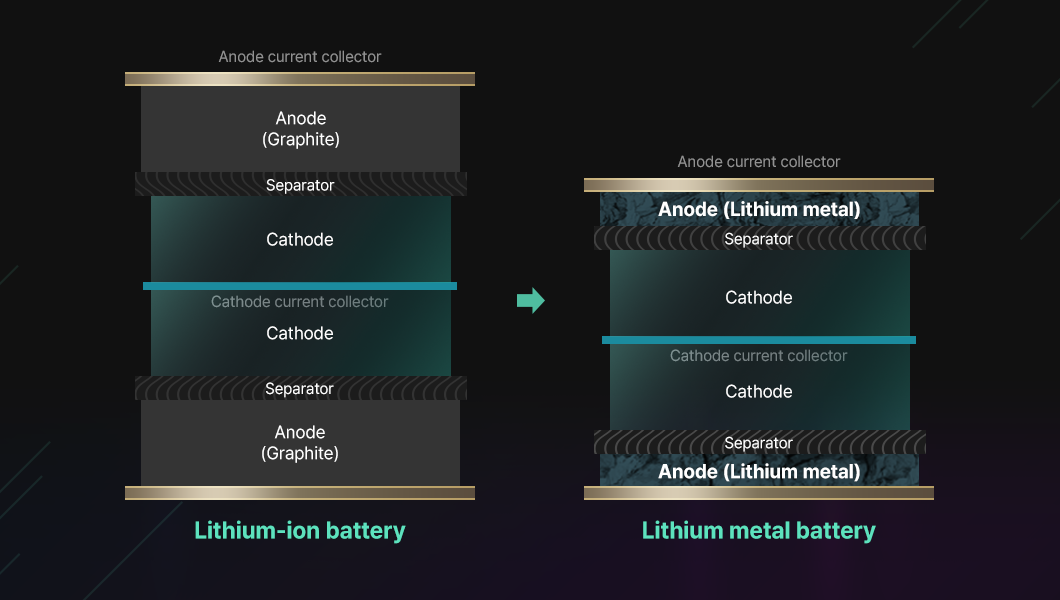 [Game Changer Battery] Lithium Metal Battery Achieving both Energy ...
