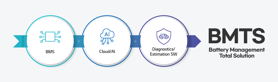 배터리 전 생애주기 관리의 새로운 혁신, ‘BMTS(배터리 관리 토탈 솔루션)’_B.around 인터뷰 1편 - 배터리인사이드