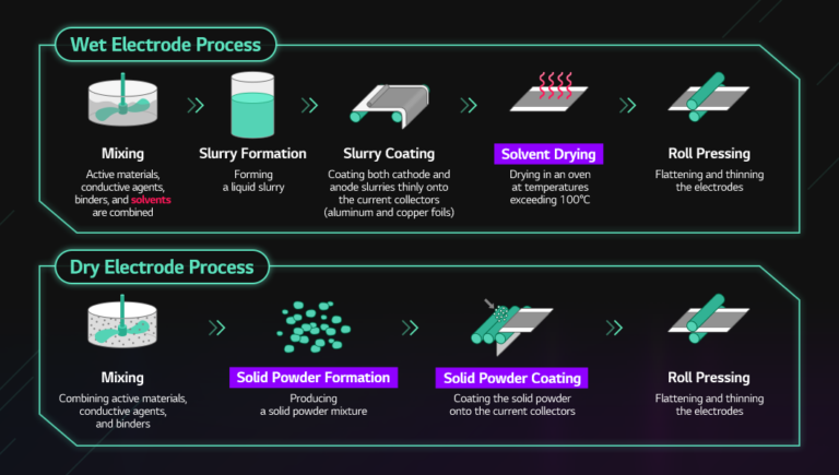 [Battery Pioneer] Innovative Dry Electrode Process Enhancing Manufacturing Efficiency by ...