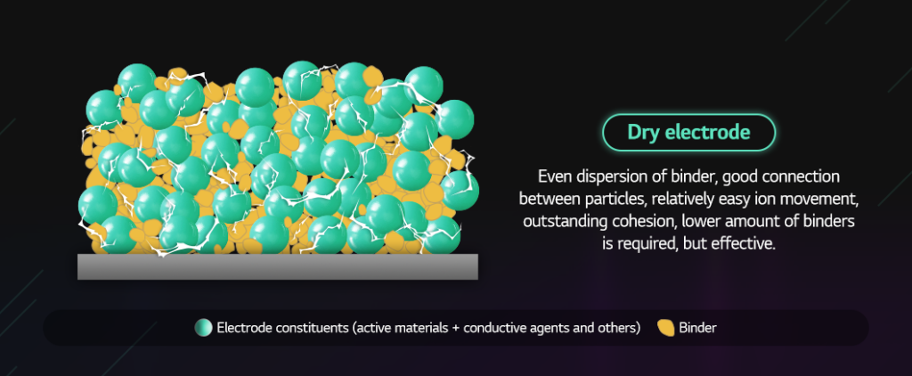 [Battery Pioneer] Innovative Dry Electrode Process Enhancing ...