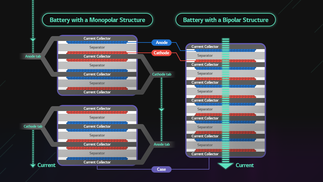 [Battery Pioneer] Bipolar Technology, Reducing Components and ...