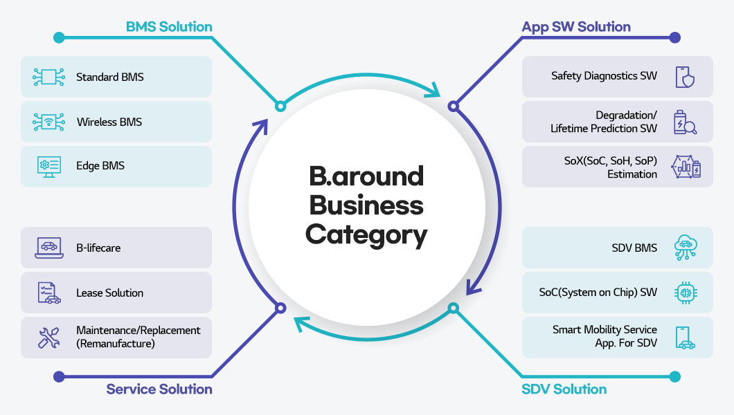 배터리 전 생애주기 관리의 새로운 혁신, ‘BMTS(배터리 관리 토탈 솔루션)’_B.around 인터뷰 1편 - 배터리인사이드