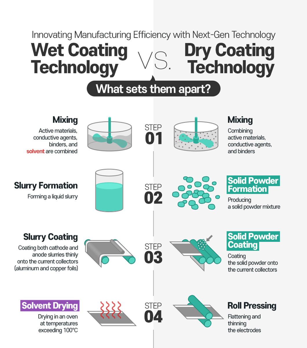 (Infographics #16) Wet Electrode Process & Dry Electrode Process ...