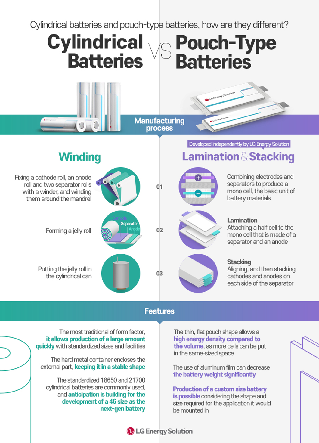 (Infographics #17) Cylindrical Battery & Pouch-Type Battery - BATTERY ...