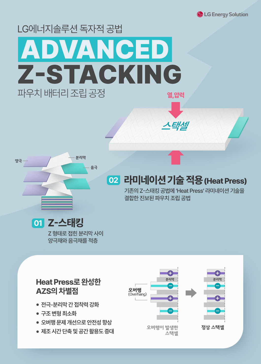 (인포그래픽#21) 파우치 배터리 조립 공정 : AZS(Advanced Z-Stacking) 편 - 배터리인사이드