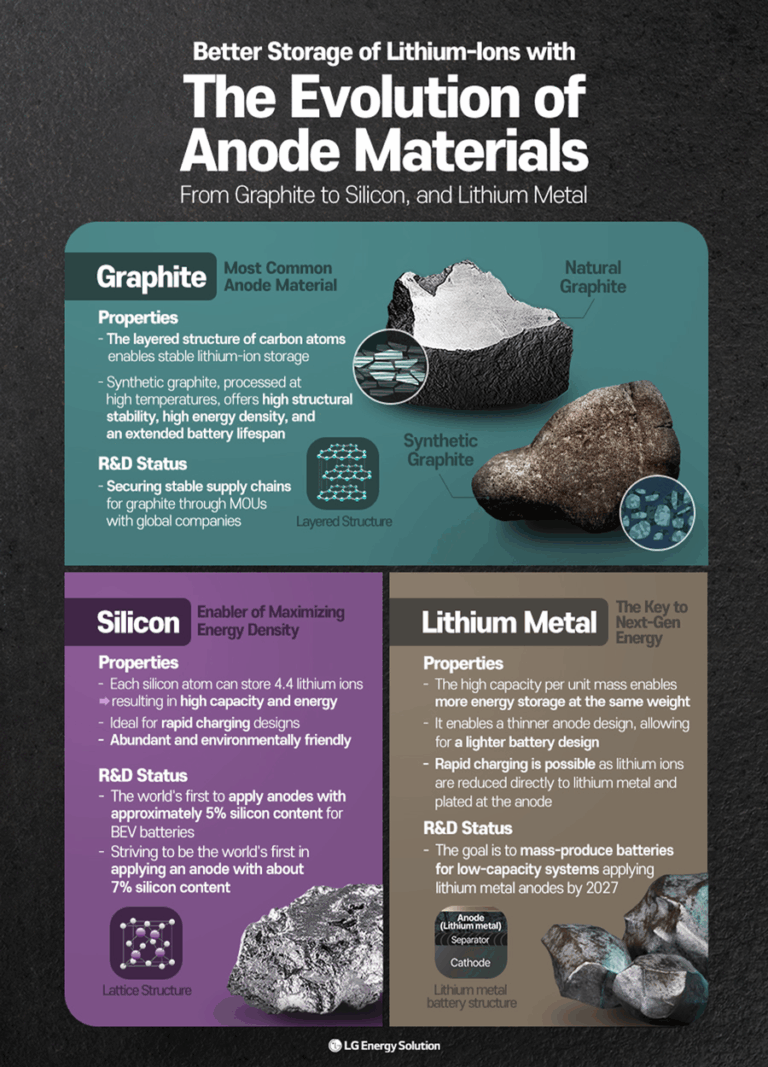 (Infographics #18) Types of Anode Materials - BATTERY INSIDE