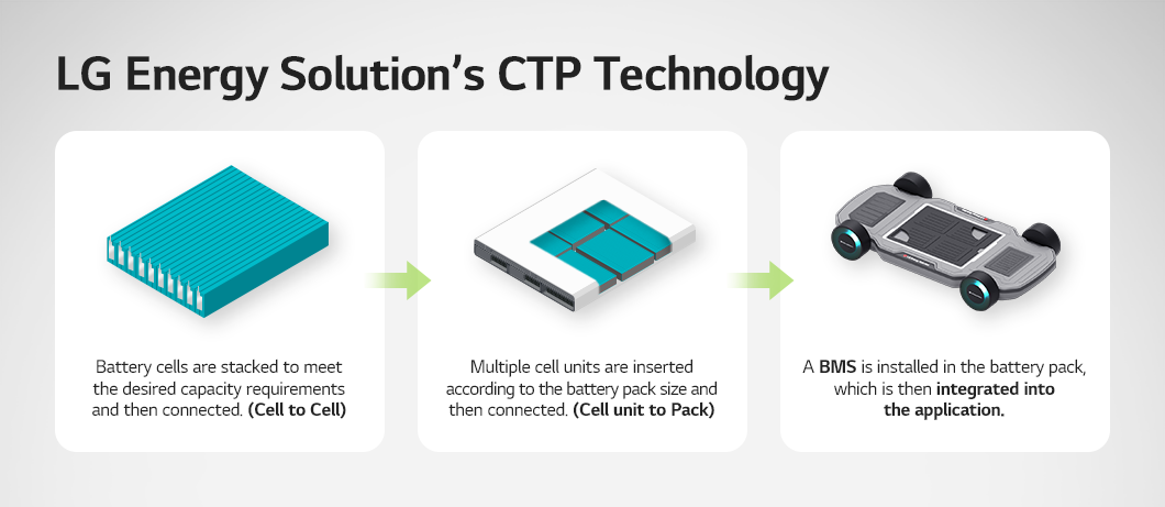 The Heart of EVs: The Present and Future of Secondary Batteries ...