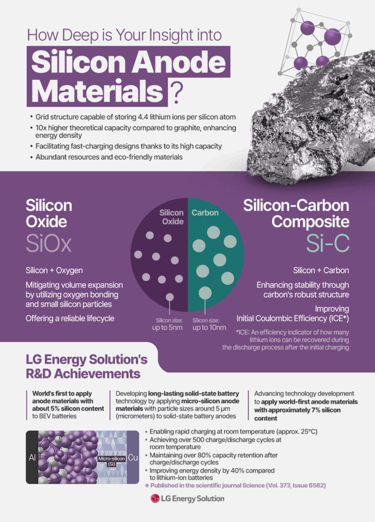 (Infographics #20) Silicon Anode Materials_Silicon Oxide & Silicon ...