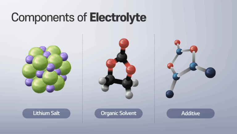 A Better Life with Batteries - Key Properties That Qualify Electrolytes ...