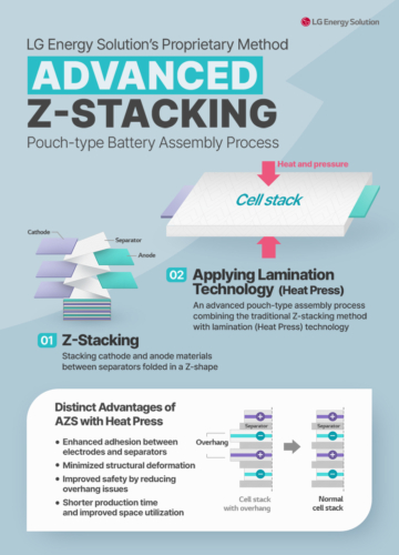 (Infographic #21) Pouch Battery Assembly: Advanced Z-Stacking (AZS ...