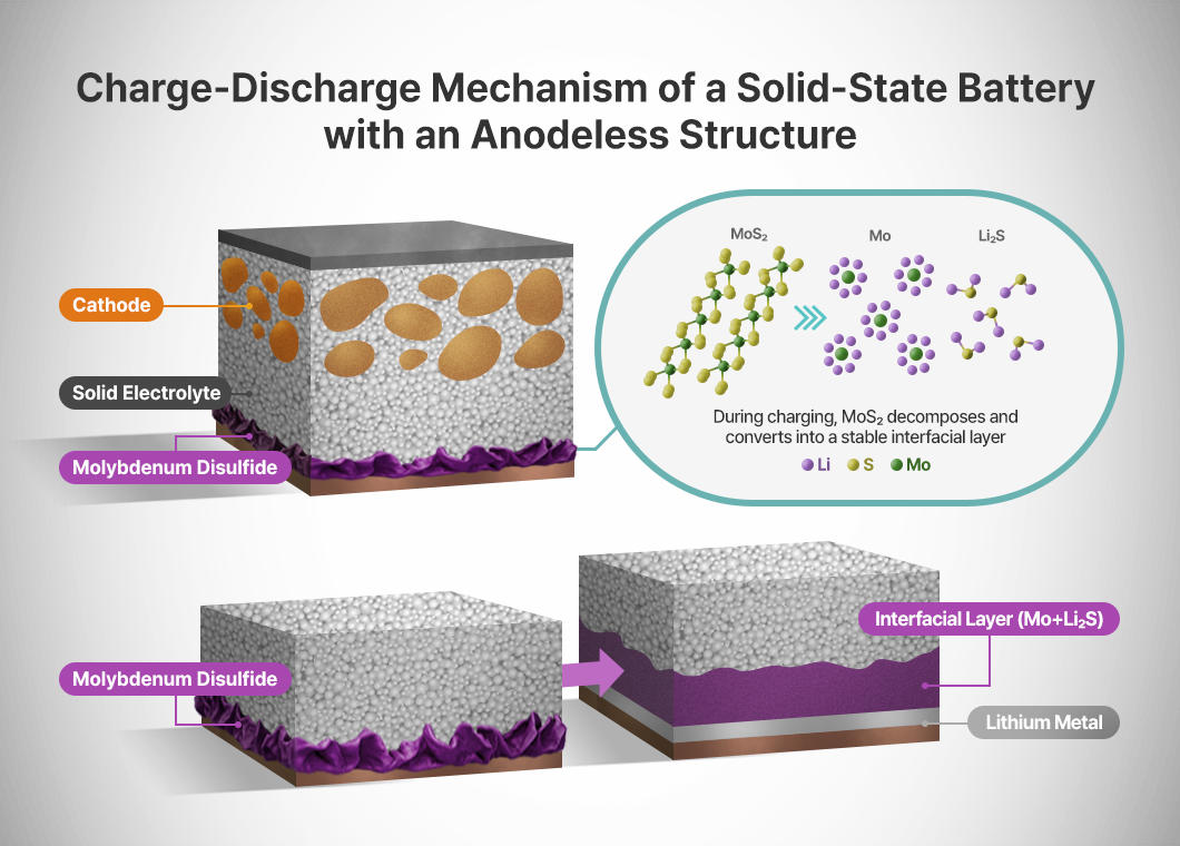 A Battery Without an Anode? LG Energy Solution’s Research on Combining ...